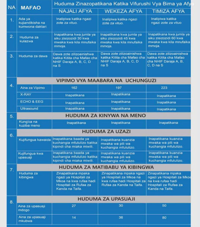 Aina ya Vifurushi Vya Bima ya Afya NHIF kwa Mtu Binafsi - HABARI FORUM