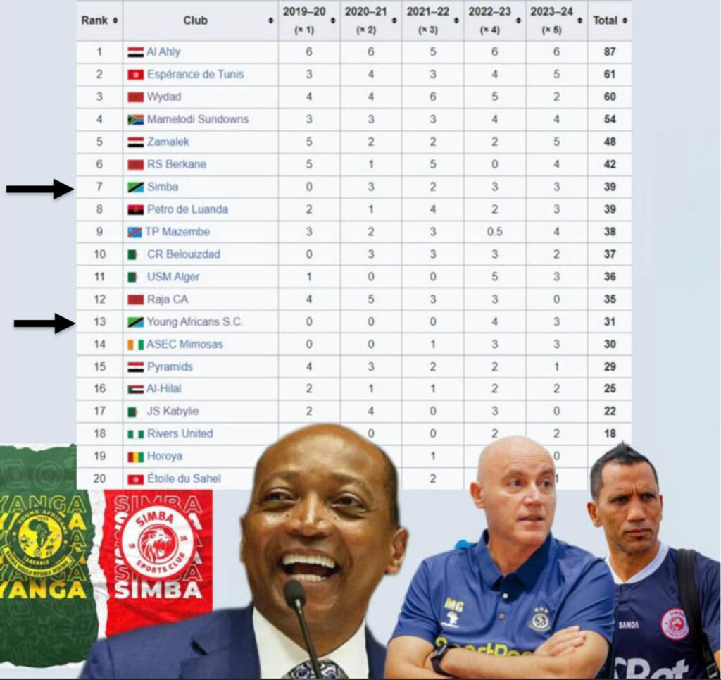Vilabu Bora Afrika 2024/2025 (CAF Club Ranking) - HABARI FORUM